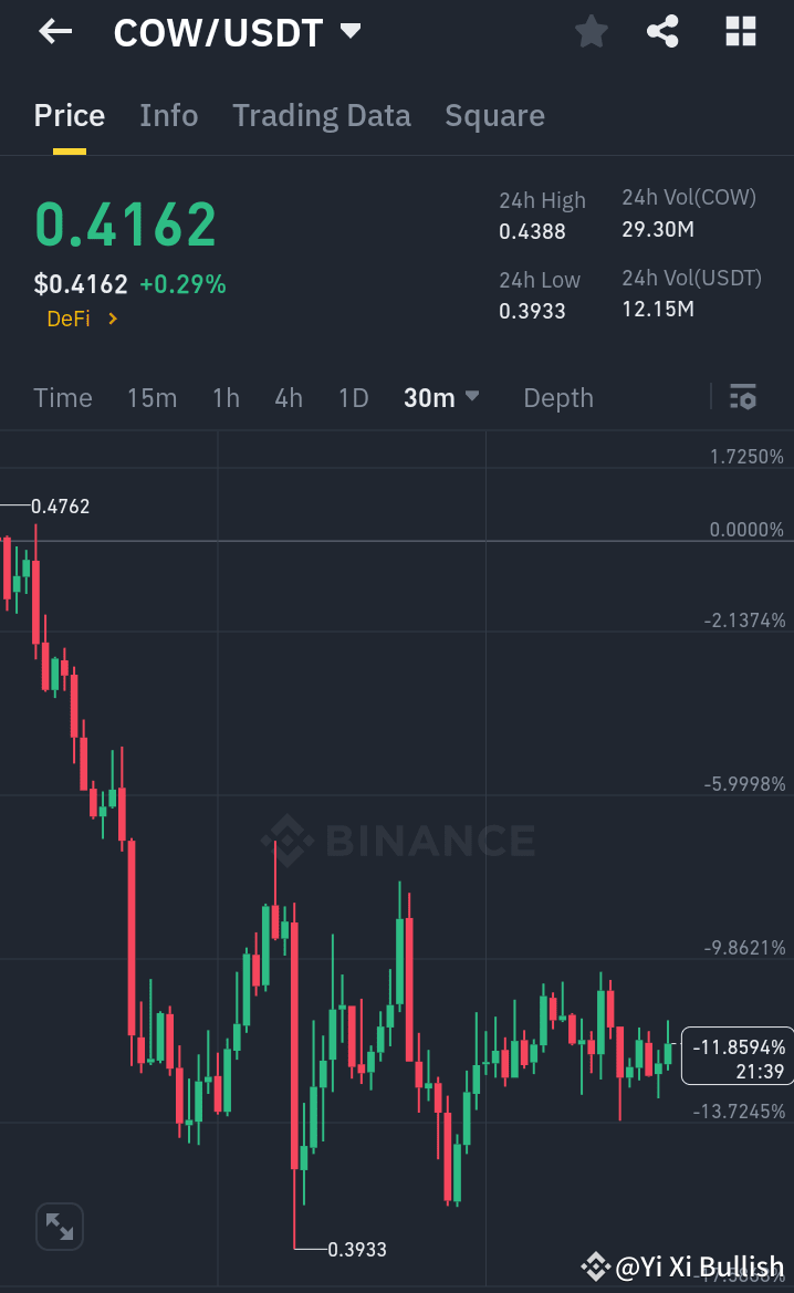 🚀 $COW /USDT Technical Analysis – Is a Bullish Rebound Comi | Yi Xi Bullish on Binance Square