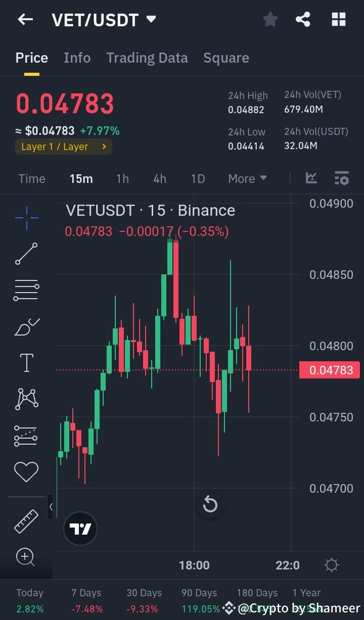 📊 $VET / USDT Market Update VeChain ( $VET ) is currently p | Crypto by Shameer on Binance Square