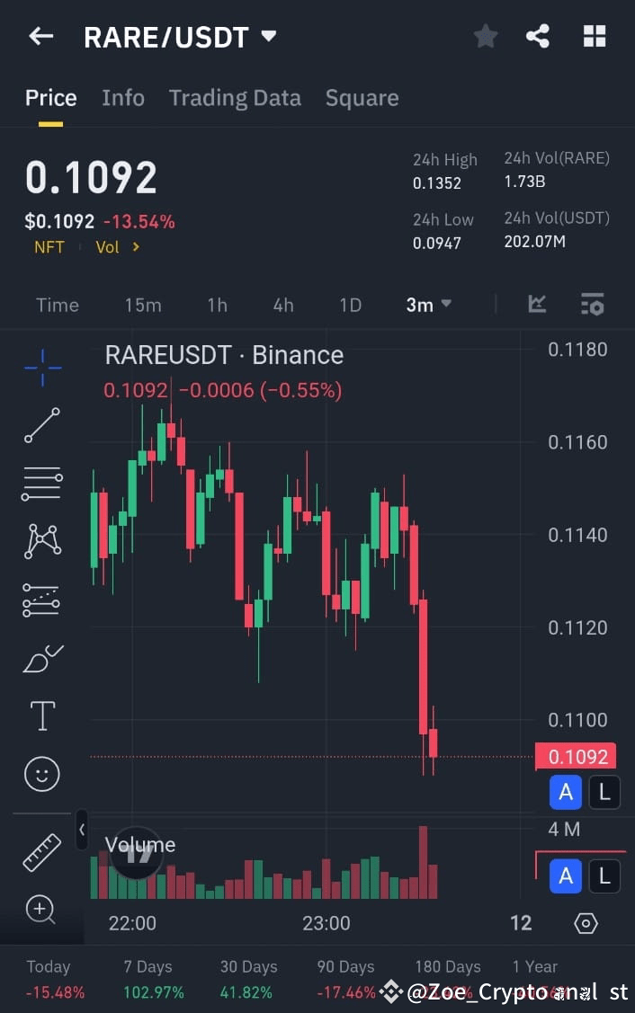 $RARE /USDT Short trade signal 🛑 🚦 BEARISH DIVE: WEAK STR | Zoe_Crypto analyst on Binance Square