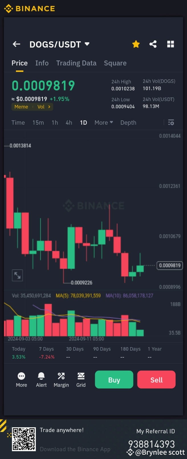 Binance’s latest #DOGS USDT chart reveals a dynamic market | H O N E Y ...