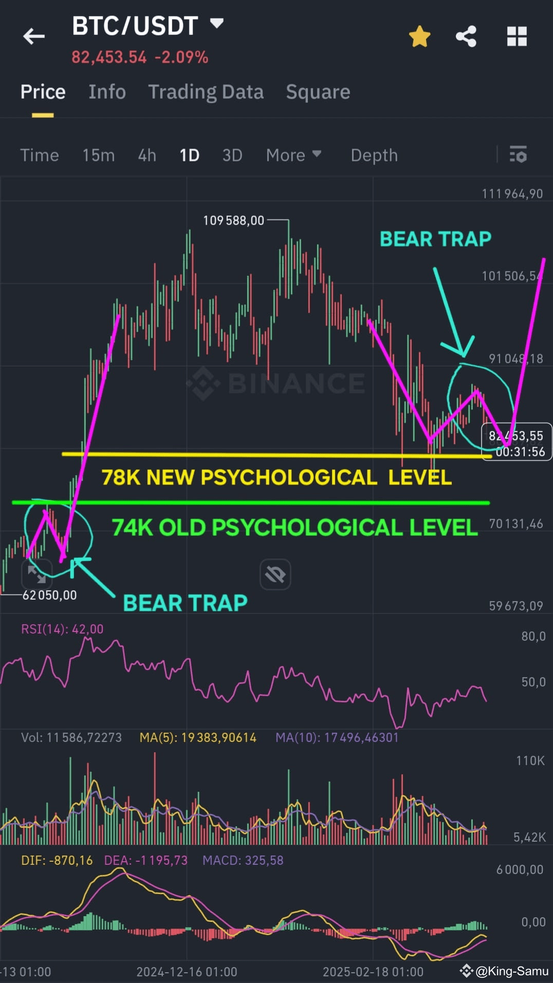 🚨Beware Of The $BTC Bear Trap. How to Survive it and Take P | King-Samu on Binance Square