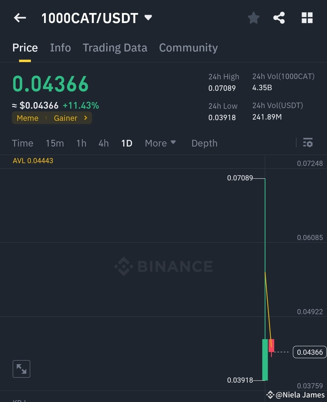 🚀 $1000CAT /USDT Surges 11% – Wild Moves Signal Explosive P | Niela James on Binance Square