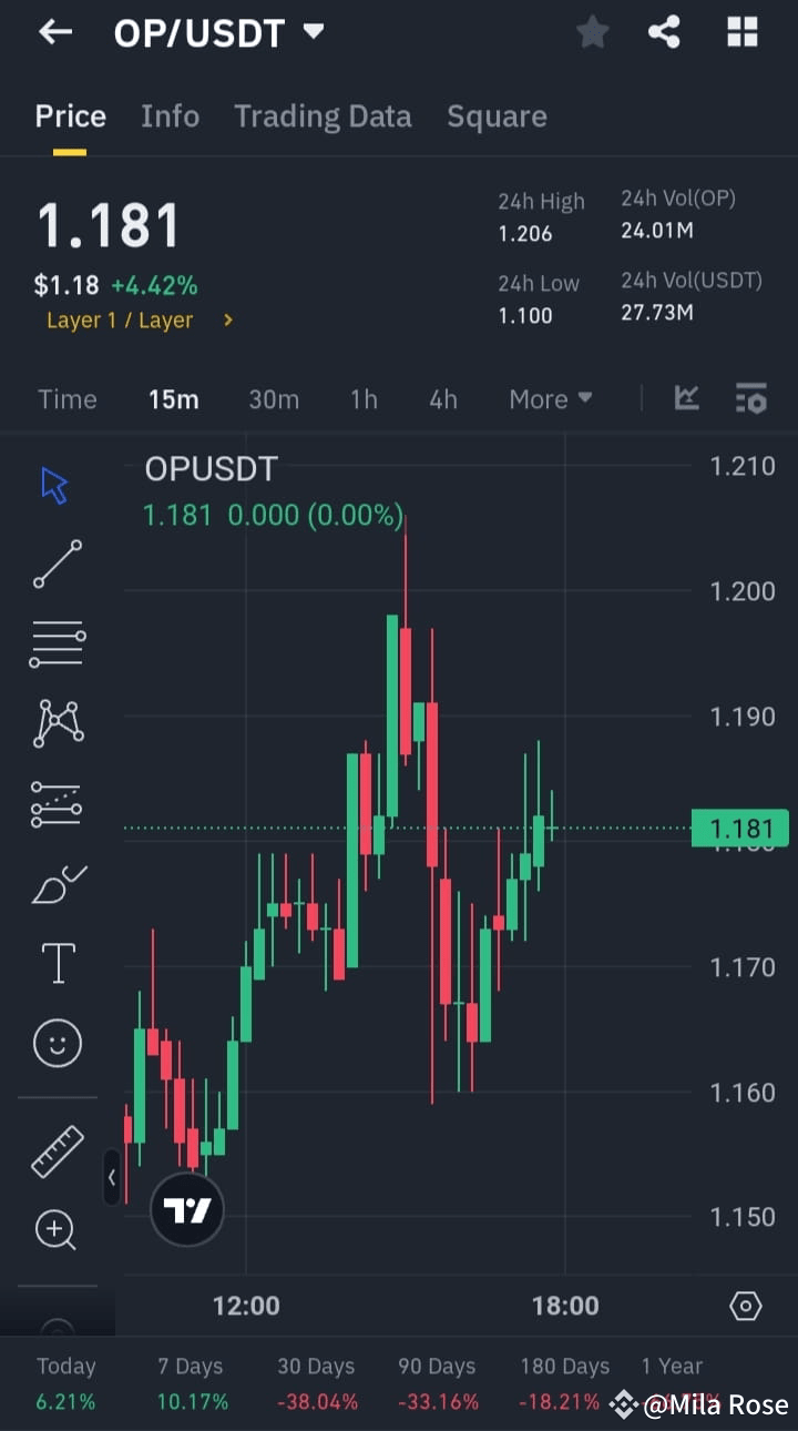 $OP /USDT Bull Run Alert 💯 🔥 Ready to Catch the Opportu | Mila Rose on Binance Square