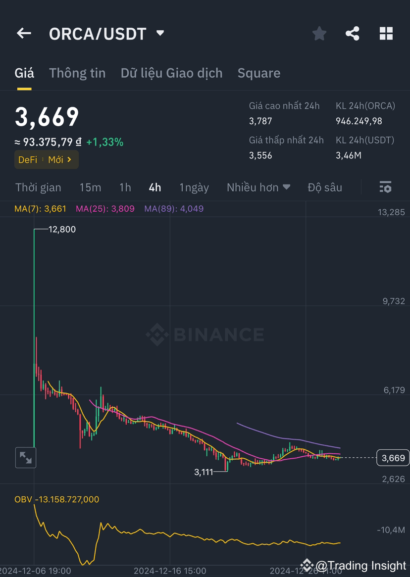 $ORCA this chart is gradually unloading, volume is increasi | Trading ...