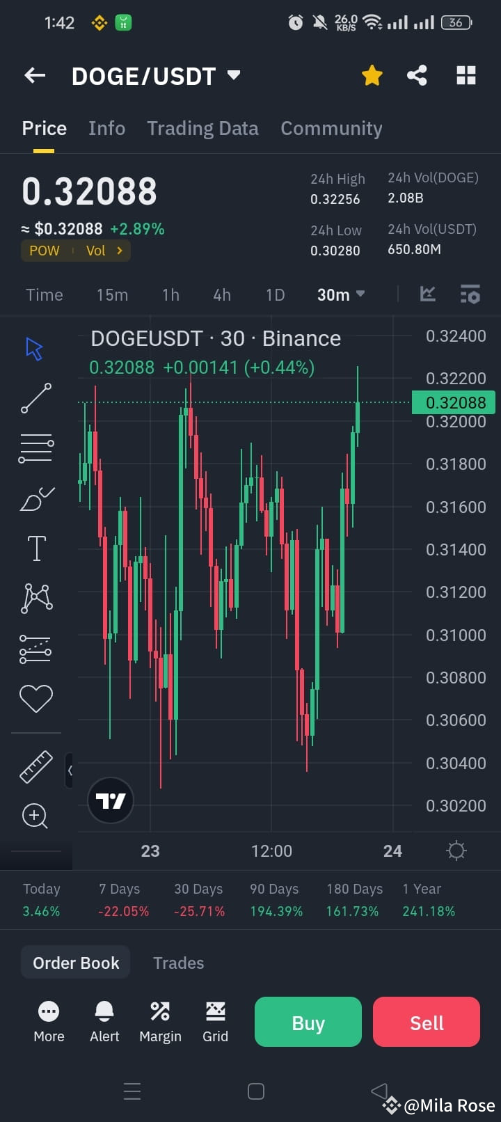 $DOGE /USDT Bullish Momentum Confirm Ready for Next Move | Mila Rose on Binance Square