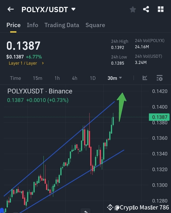 🚀 $POLYX /USDT – Channel Breakout in Progress! 🚀 Current | Crypto Master 786 on Binance Square
