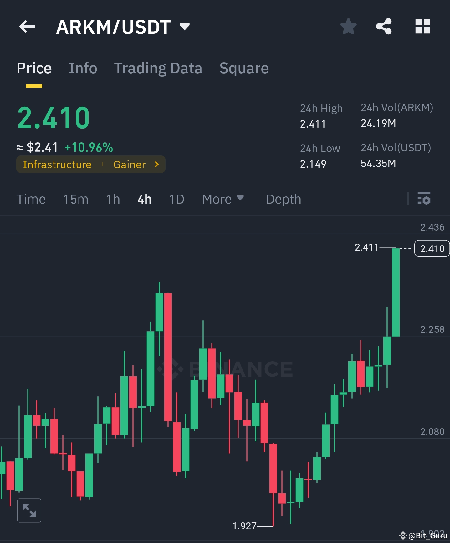$ARKM ALERT: READY FOR A BIG MOVE – LONG OR SHORT SIGNALS! | Bit_Guru on Binance Square