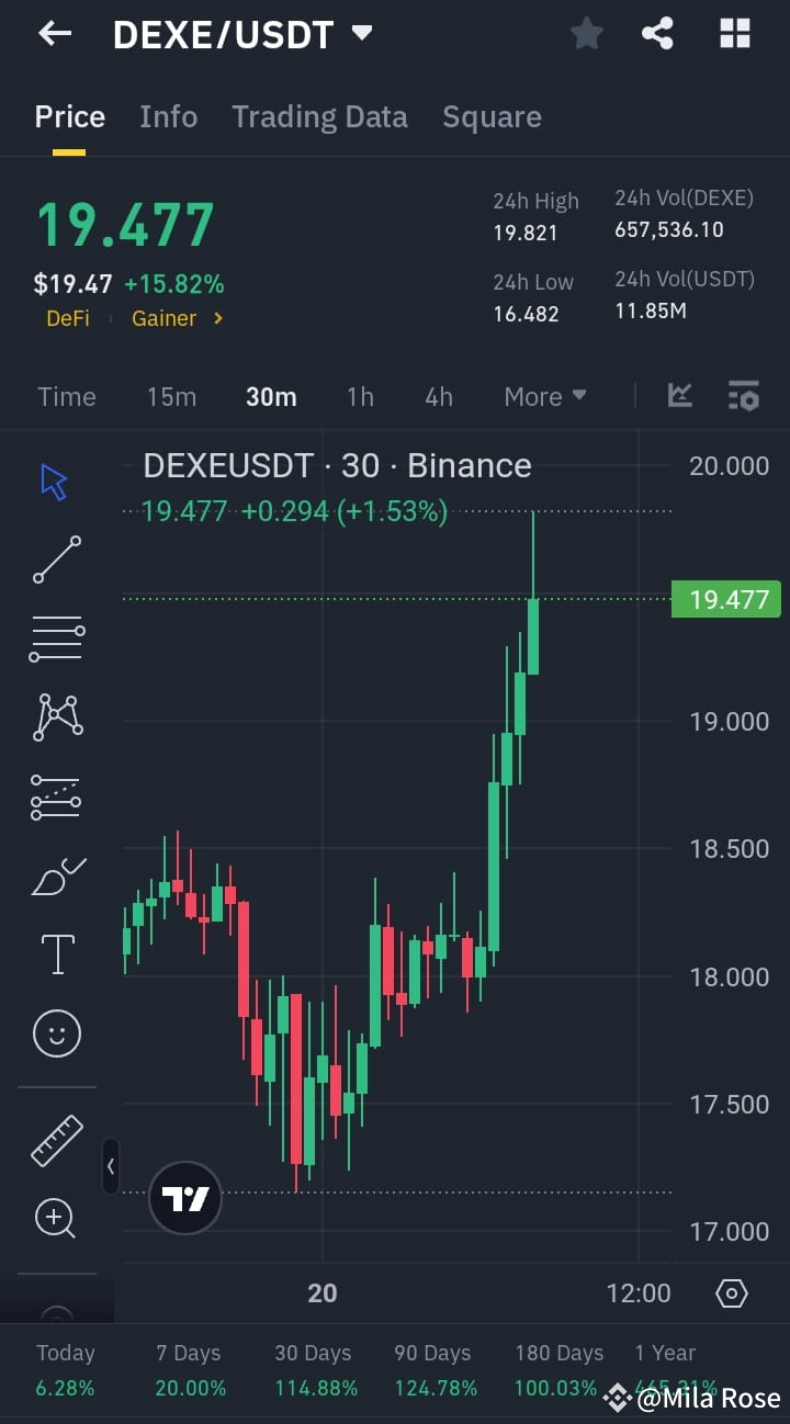 $DEXE Strong Bullish Surge 🔥 🚀 Ready For Next Target 💯 | Mila Rose on Binance Square