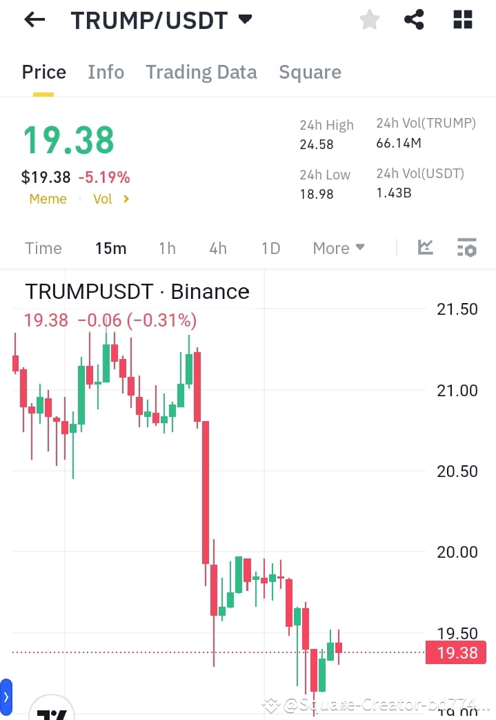 $TRUMP /USDT – Is a Rebound Coming? Key Levels to Watch! Cu | Square-Creator-bd774793f on ...