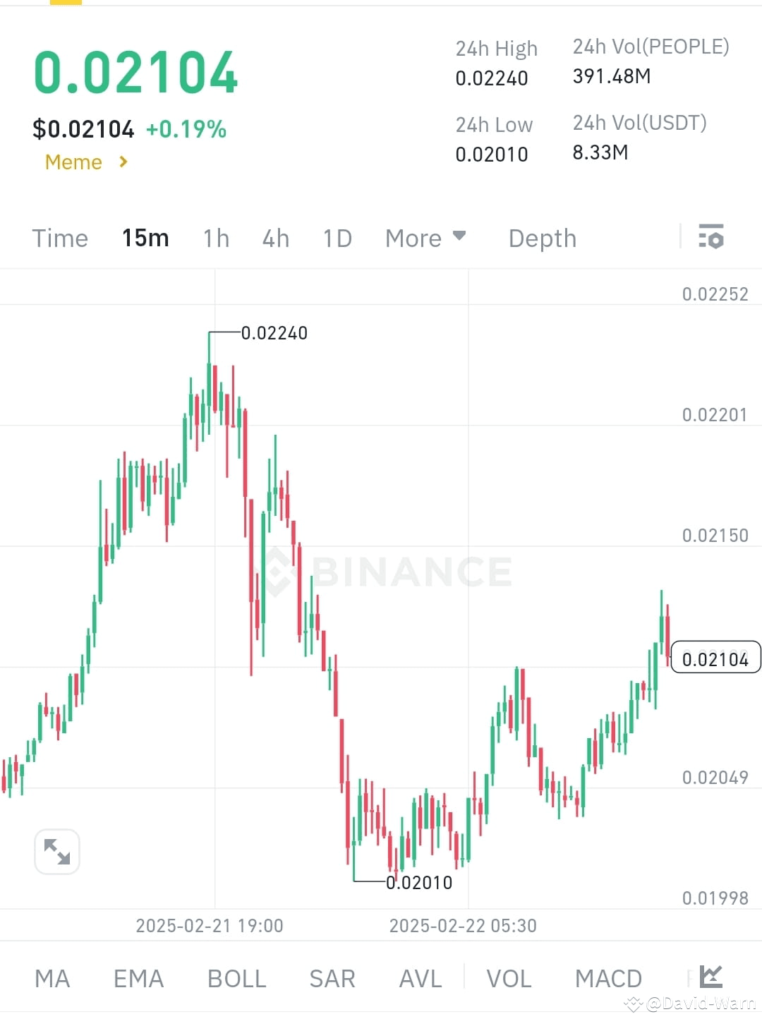 $PEOPLE Short Liquidation Alert – Explosive Move Incoming | David-Warn on Binance Square