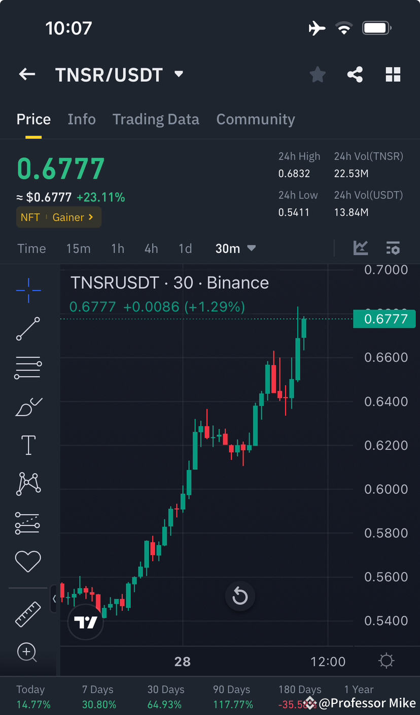 $TNSR /USDT ALERT: BIG MOVE INCOMING! 🚨 $TNSR is trading a | Professor Mike on Binance Square