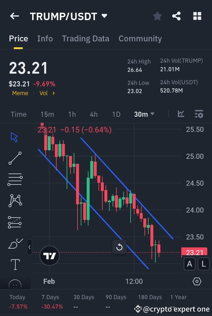 $TRUMP /USDT Trading Signal - Bearish Momentum Continues! 🔻 | crypto expert one on Binance Square