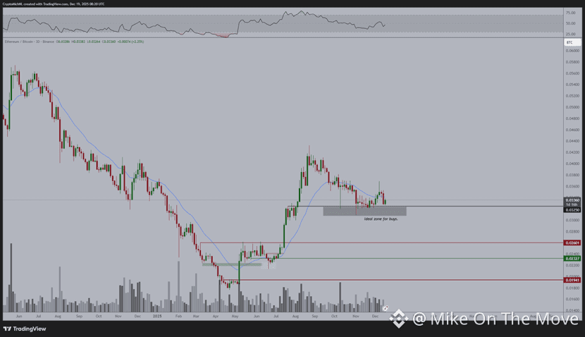 $ETH vs $BTC — THE SETUP IS STILL ALIVE ETH/BTC is still | Mike On The ...