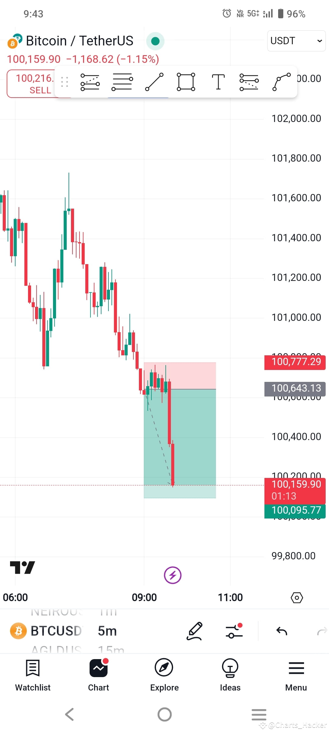 $BTC /Usdt Short setup Done 🚨 Hacker Strategy More updates | Charts ...