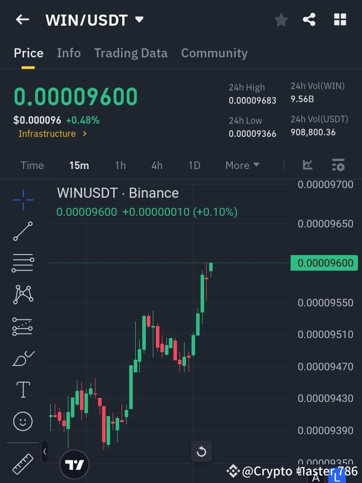 $WIN /USDT Bull Run Alert! 🔥💯 Current Price: $0.00009600 | Crypto Master 786 on Binance Square
