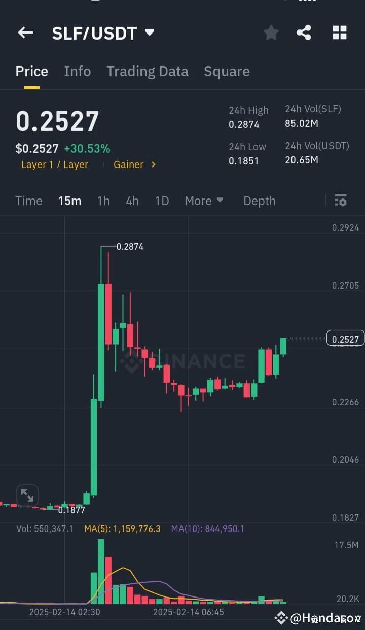 $SLF /USDT Trading Analysis & Signal – 15m Chart $SLF /USDT | Hondason on Binance Square