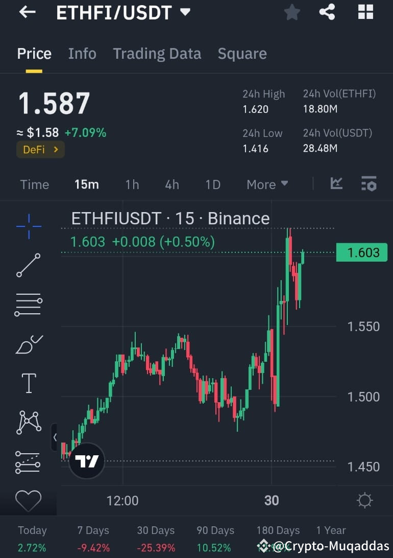 $ETHFI /USDT Trading Opportunities💯🔥 Current Price: 1.603 | Crypto-Muqadas on Binance Square