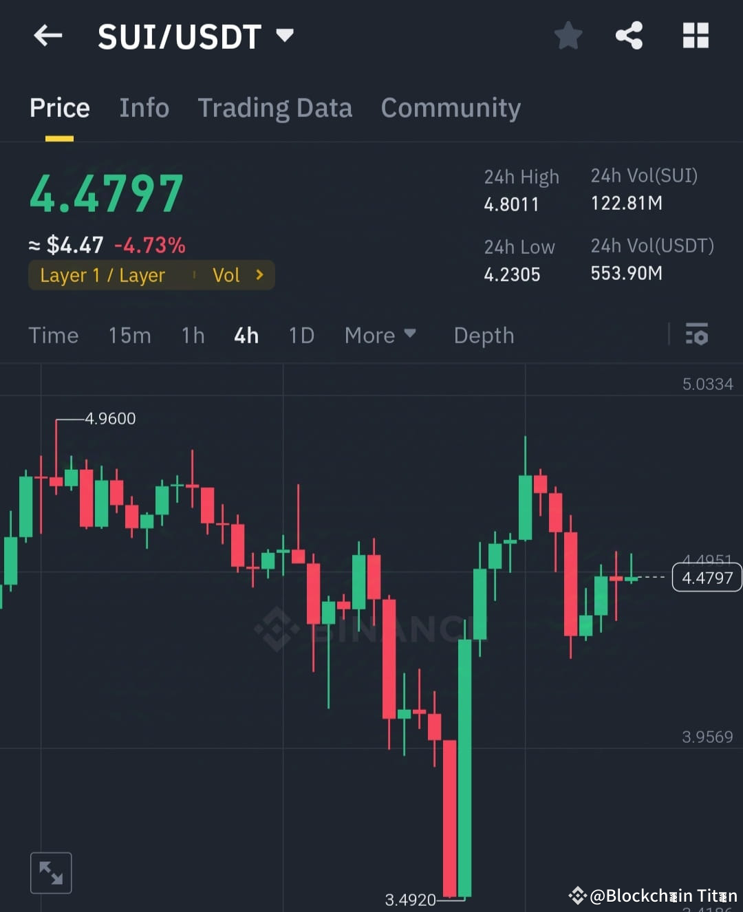 🚨 $SUI /USDT ALERT: Momentum Builds Near Critical Levels 🚨 | Blockchain Titan on Binance Square
