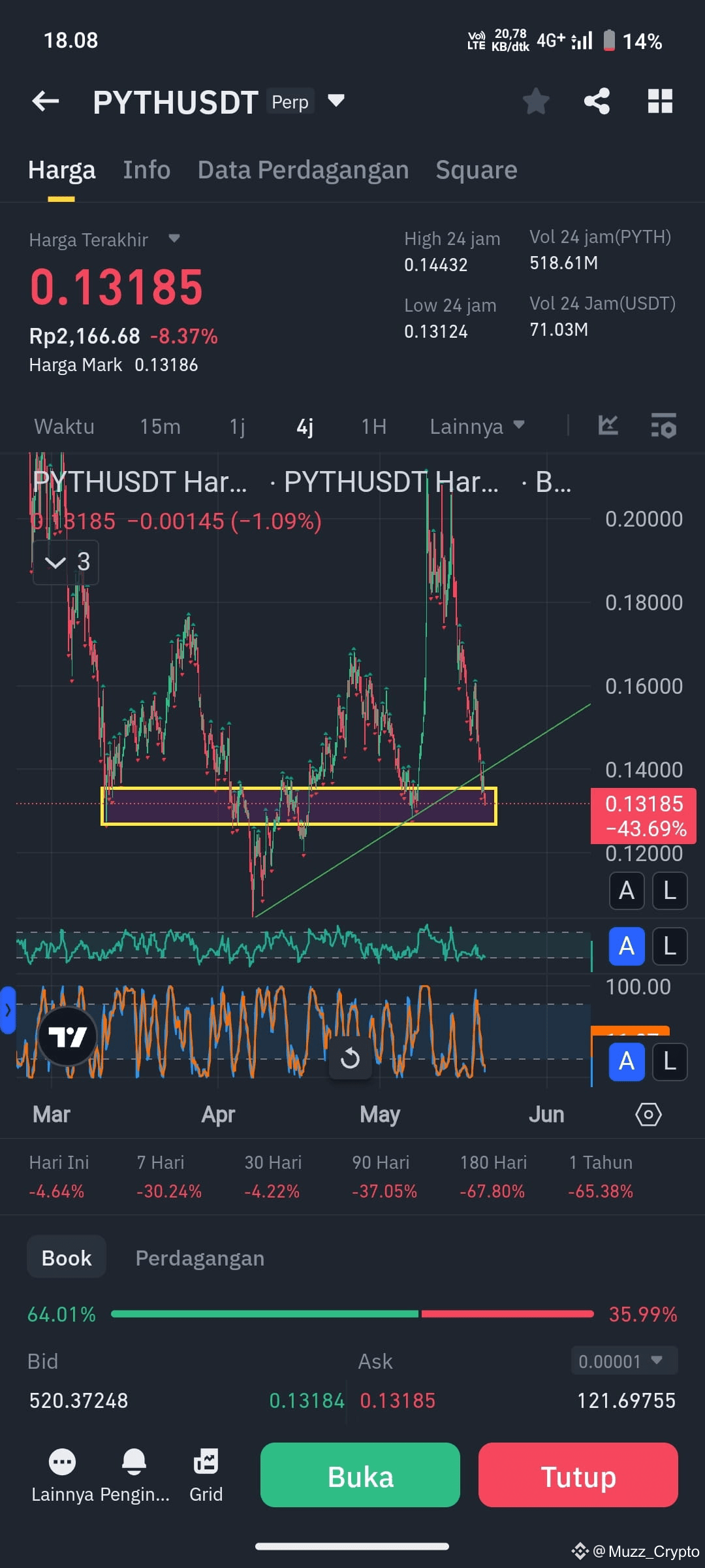 $PYTH For the long term, switching to bullish 📈 and now alm | Muzz_Crypto on Binance Square