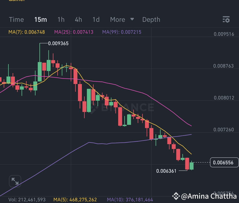 $VTHO The chart shows a bearish trend, with the price declin | Amina ...