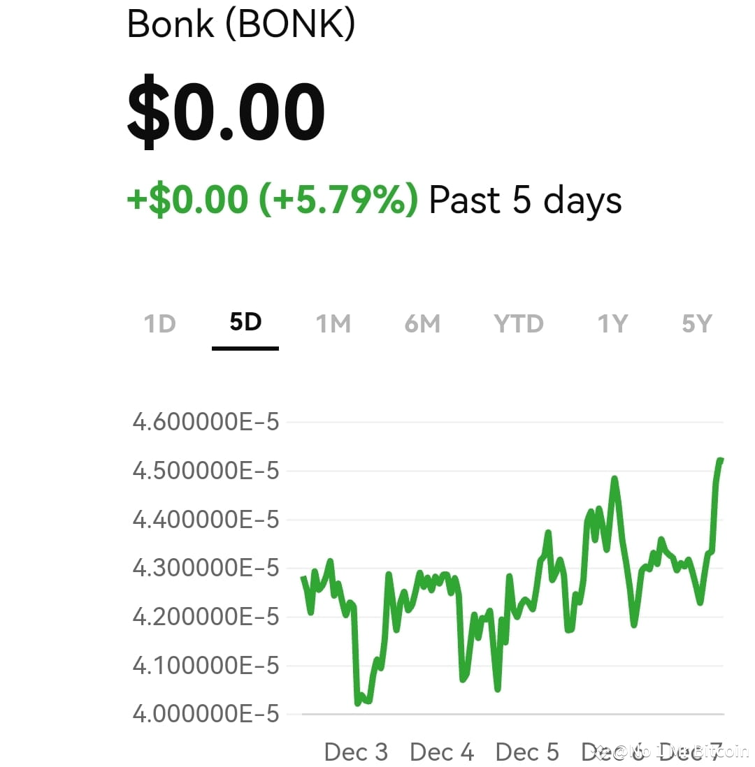 #BONK🔥🔥 As of December 7, 2024, Bonk (BONK) is trading at | No 1 Mr ...