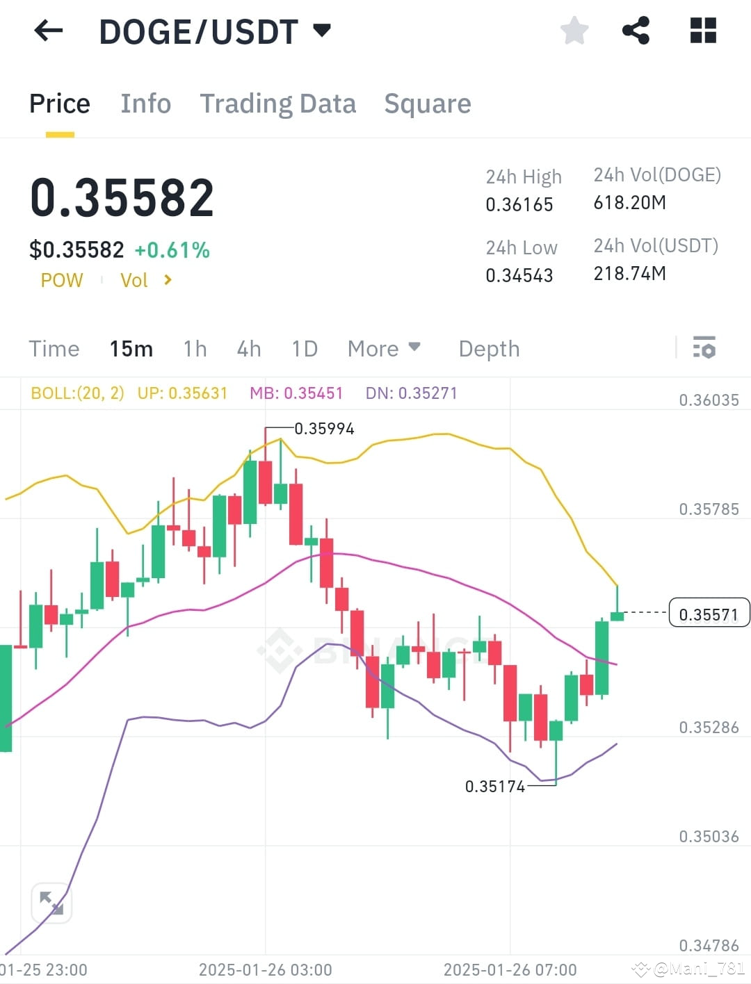 🚀 $DOGE /USDT Trading Insights 🚀 📊 Price Update: 🔥 Curr | Blockchain master05 on Binance Square