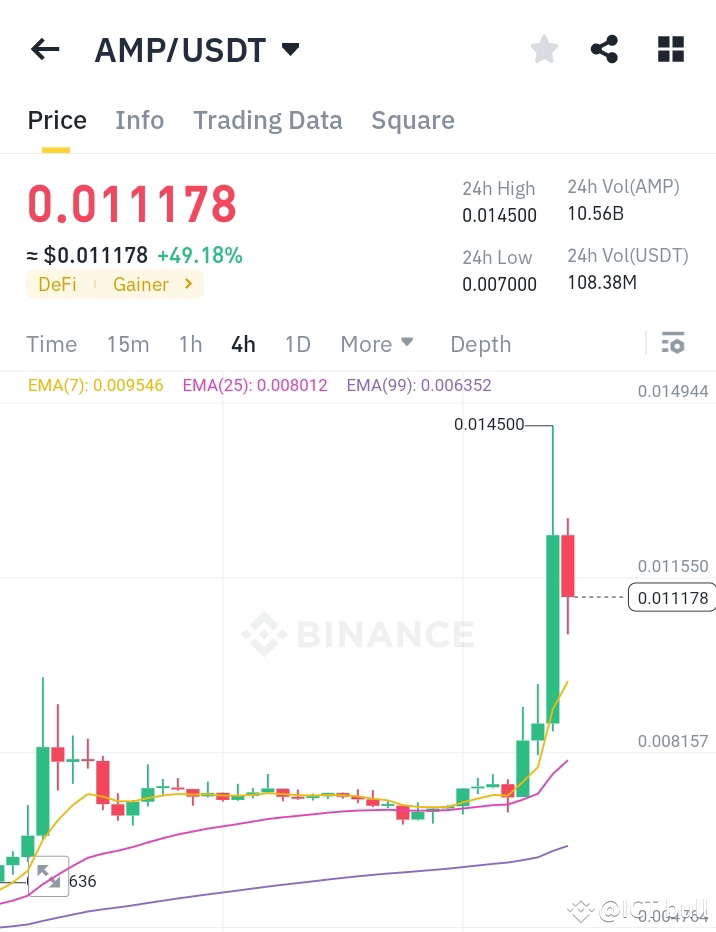 🚨 $AMP /USDT ALERT: EXPLOSIVE RALLY – CAN IT SUSTAIN? 🚨 $ | ICT bull on Binance Square