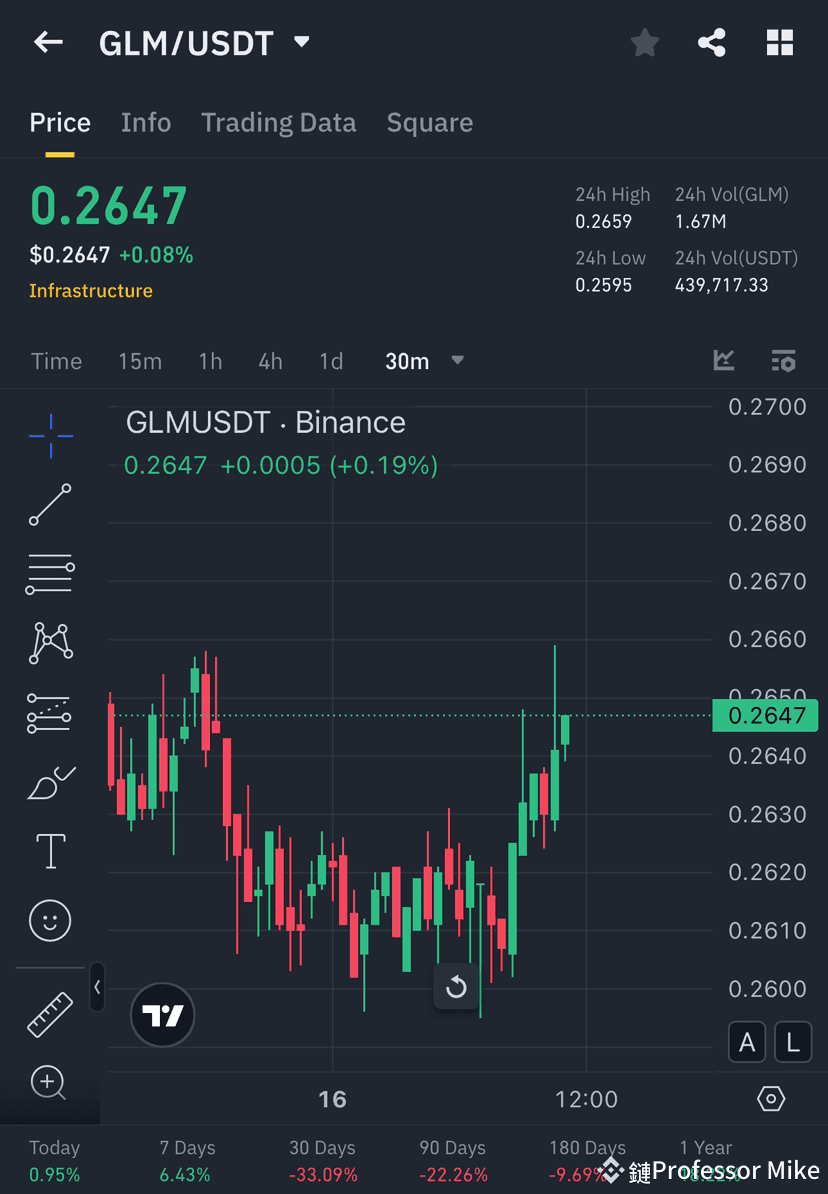 $GLM /USDT Bull Run Alert ! 💯🔥 $GLM is showing signs of b | Professor Mike on Binance Square