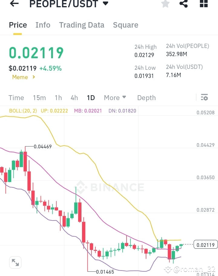 $PEOPLE /USDT Trading Analysis & Signal $PEOPLE /USDT is cu | roman_32 on Binance Square