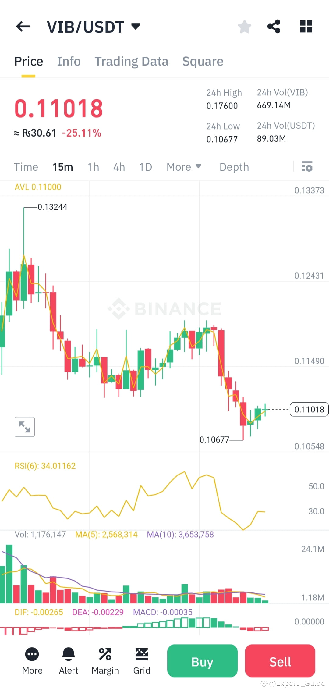 $VIB USDT currently trading At 0.11018. Technical analysis | Expert _Guide on Binance Square