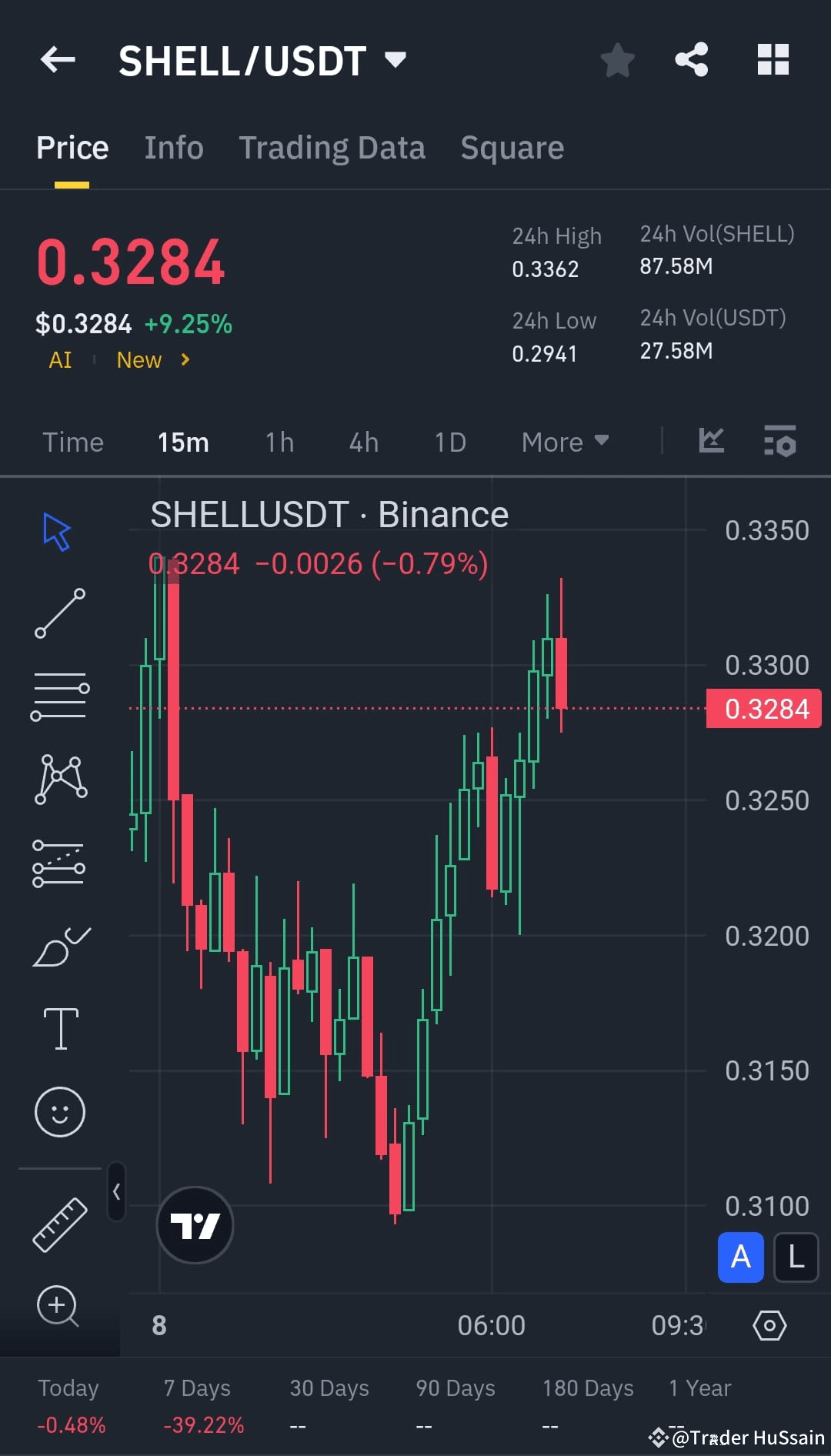 🔥 $SHELL /USDT on the Rise! 🚀📈 💰 Current Price: $0.3284 | Trader ...