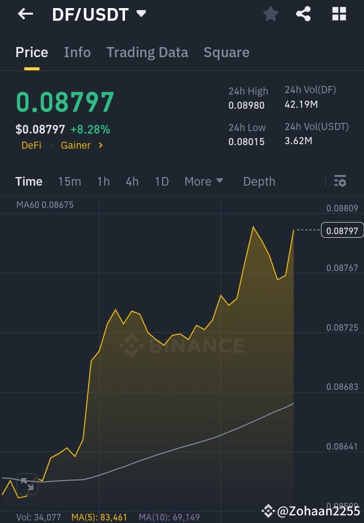 $DF /USDT Technical Analysis – 3 Target Levels 🎯 Current | Zohaan2255 on Binance Square