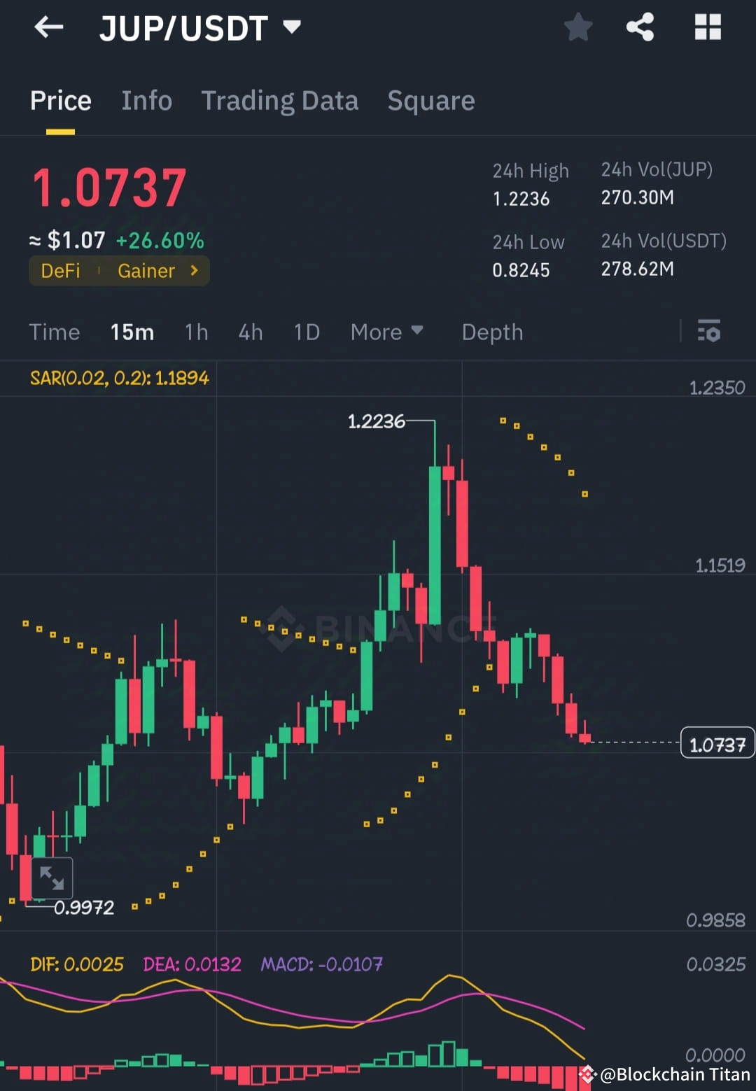 🚨 $JUP /USDT on High Alert – Big Move Expected! 🚨 JUP/USD | Blockchain Titan on Binance Square