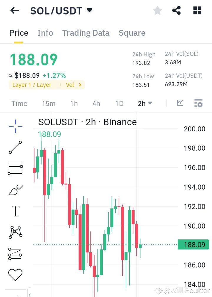 $SOL /USDT Market Watch: Solana Is Setting the Stage for a B | Crypto Export01 on Binance Square