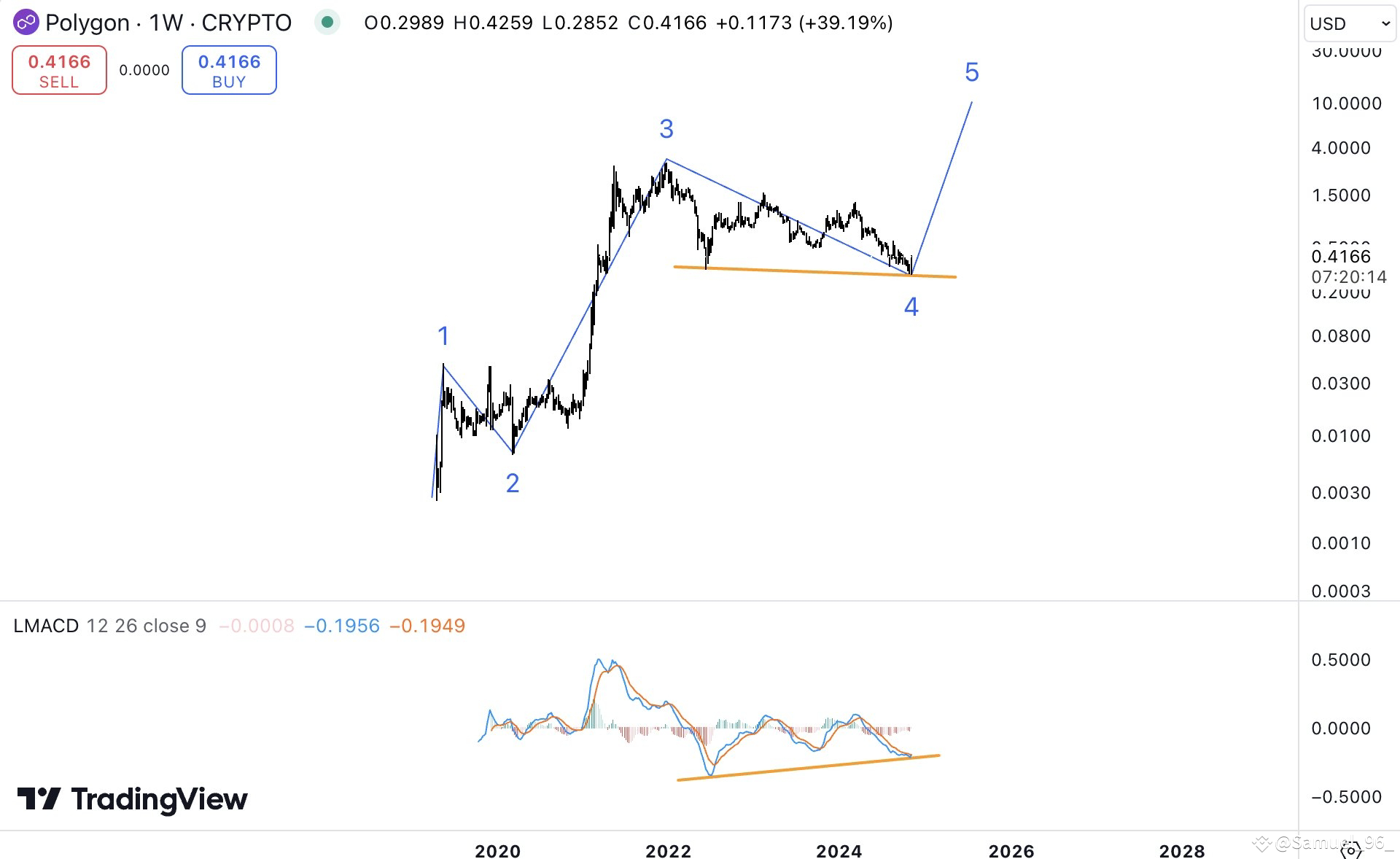 🚀 $POL weekly chart reveals a significant bullish divergen | Samuel_96 ...
