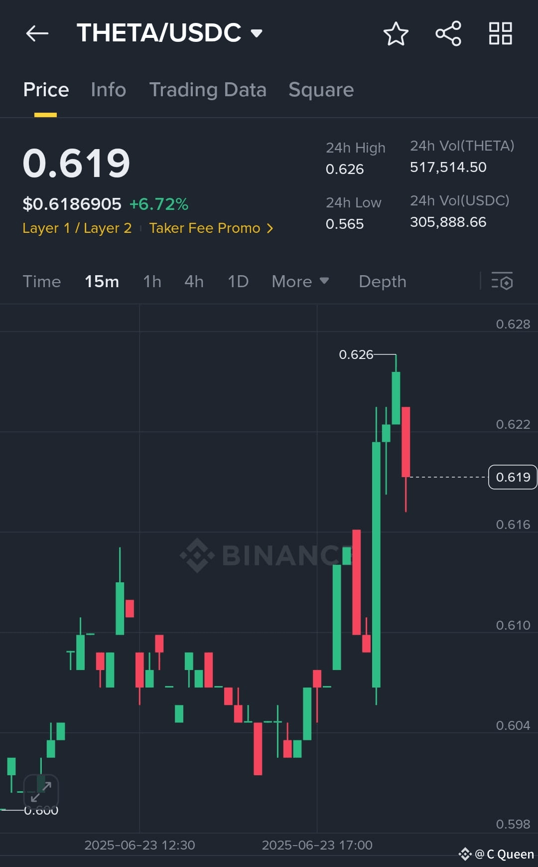 $THETA /USDC – BULLISH IMPULSE! +6.7% GAIN REJECTION AT $0.6 | C Queen ...