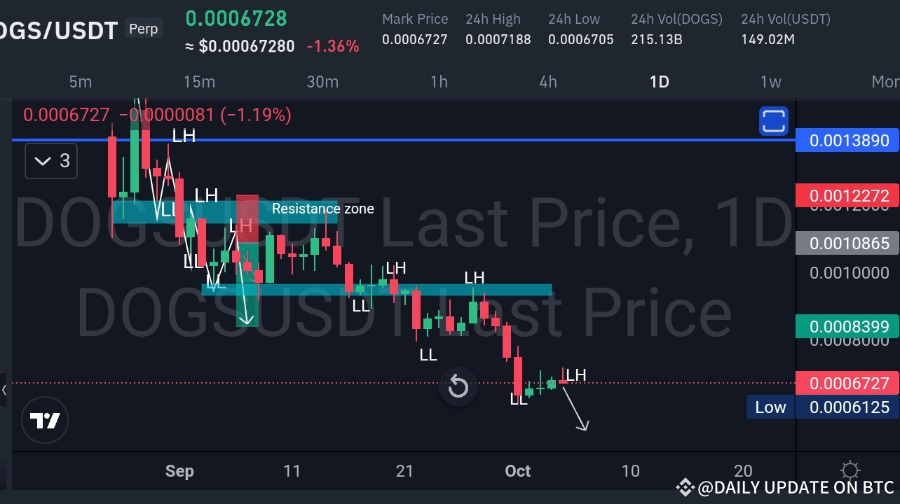 DOGS COIN ANALYSIS 🔥🔥👇 DUPM DUMP DUMP 👇🔥 | DAILY UPDATE ON BTC on ...