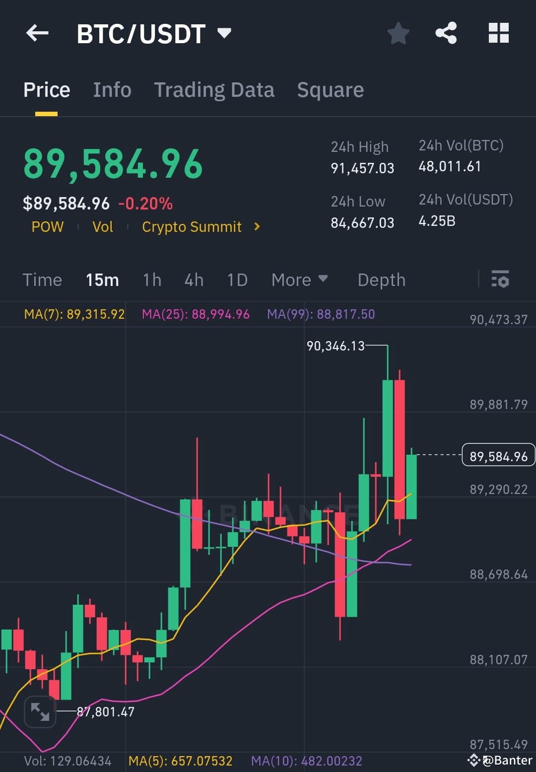 $BTC is playing Pump Dump game🥵🖇 $BTC Holds at $89,584.96 | Banter on Binance Square