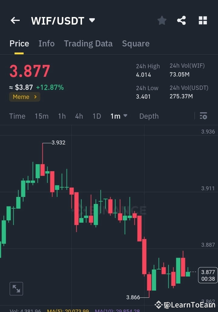 🚀🔥 $WIF /USDT Trade Signal! 🔥🚀 🔥💯 $WIF Trade Alert! 💯 | LearnToEarn on Binance Square