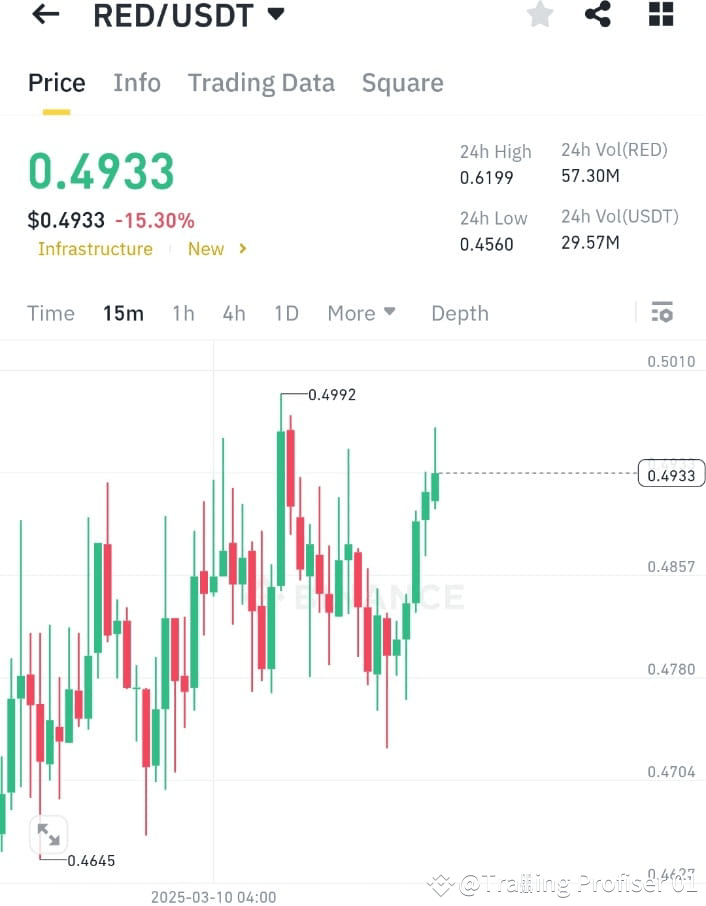 🚀 $RED /USDT – Sharp Correction After Pump! What’s Next? 🔥 | Trading Profiser 01 on Binance Square