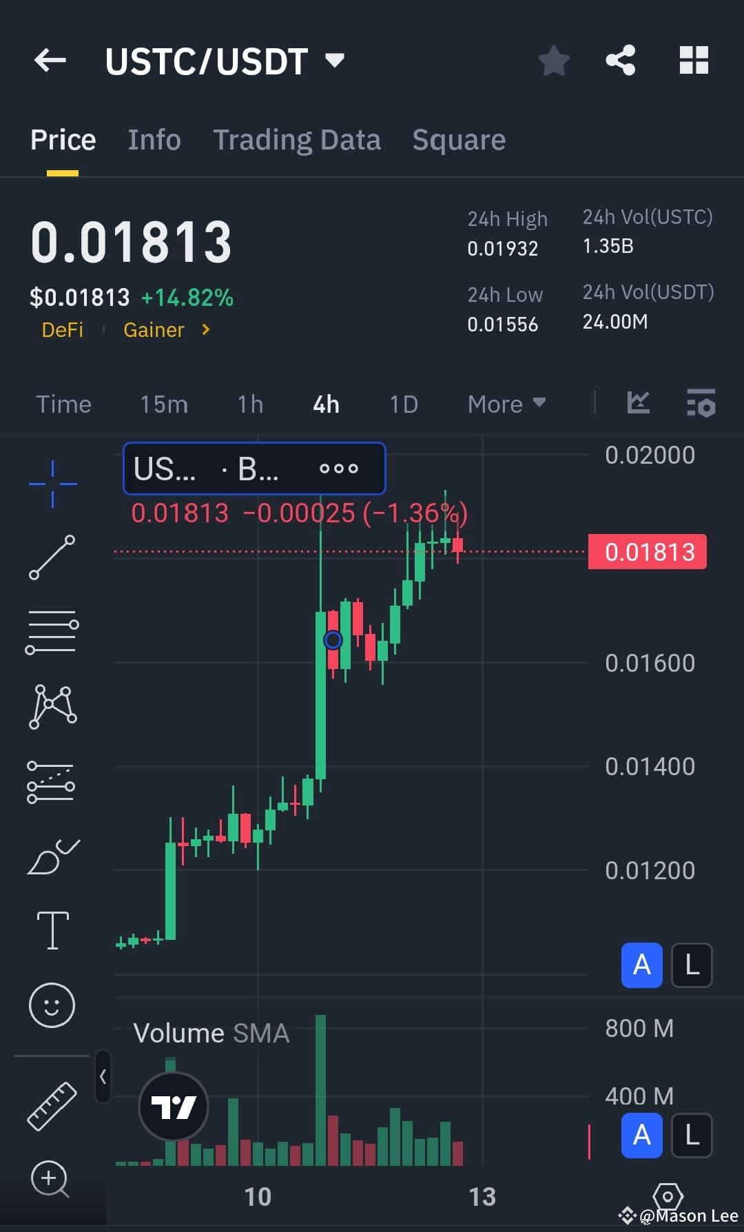 🚀 $USTC sending shockwaves! After a parabolic run from su | Mason Lee on Binance Square