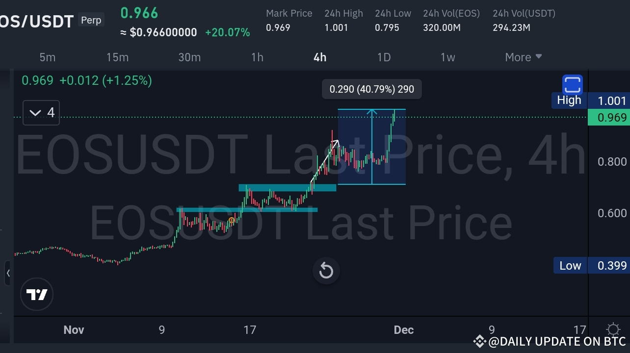 EOS COIN ANALYSIS 🔥🔥👇40% A'S I PREDICTED 👇 | DAILY UPDATE ON BTC on ...
