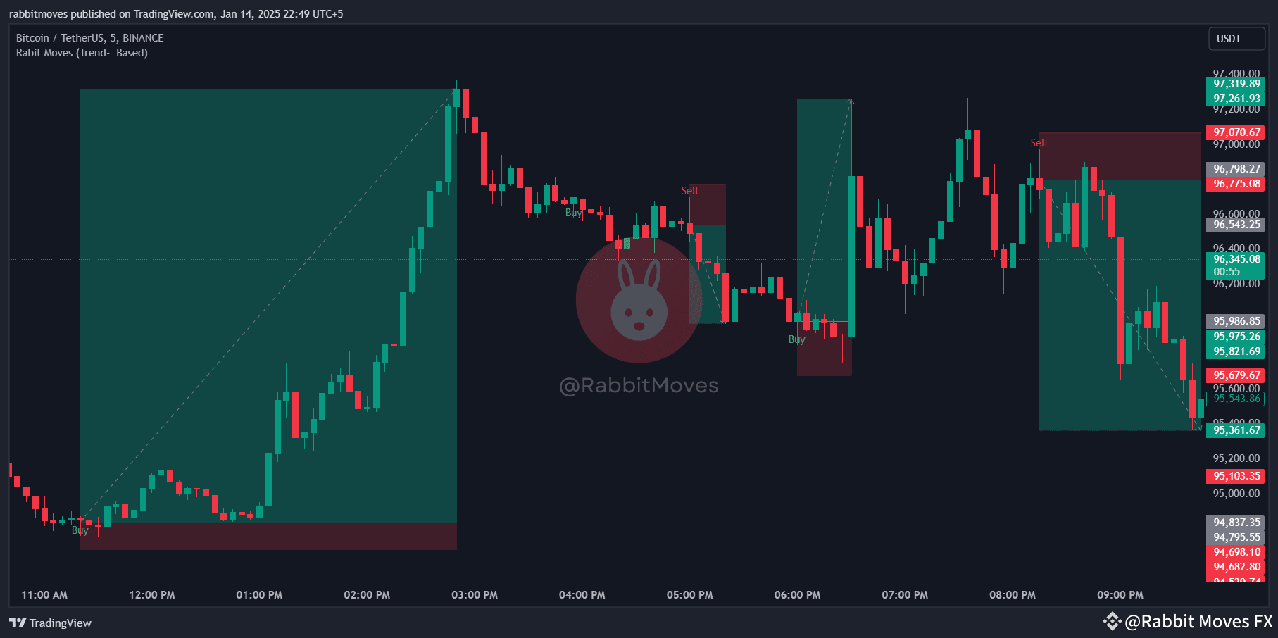 $BTC NY Session BTC Buy Sell Signals - Premium Indicator Rab | Rabbit Moves Indicator on Binance ...