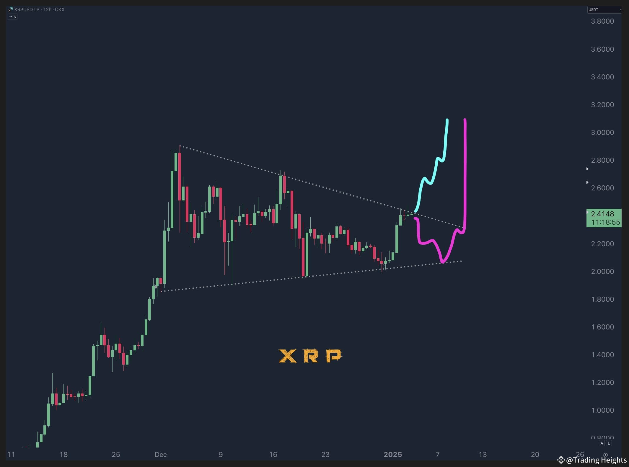 $XRP clearly forming a symmetrical triangle.. last time it | Trading Heights on Binance Square
