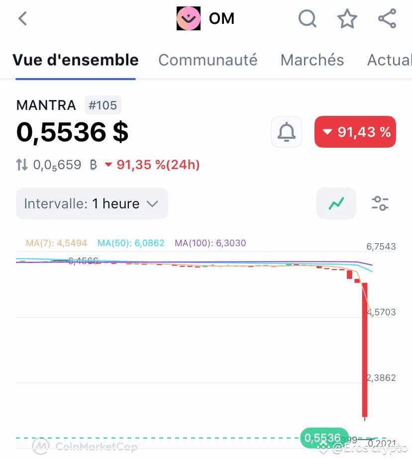 Info 🚨 The cryptocurrency #mantra ($OM ) crashes by 91% | Eros crypto on Binance Square