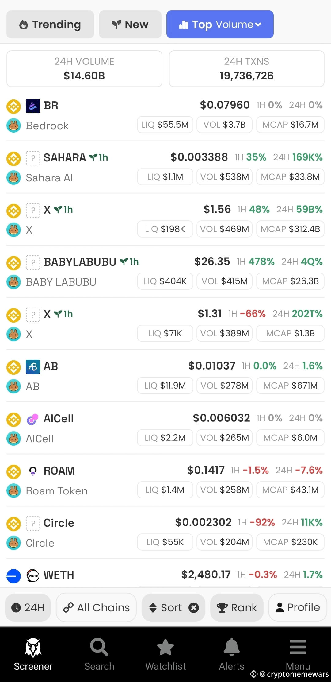 bsc coins still killing it.Top volume in 24 hours on dexscre ...