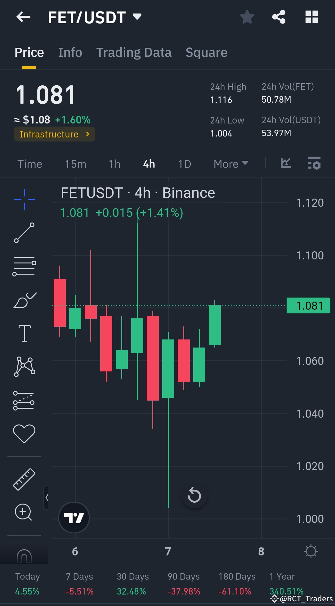 🚨 $FET /USDT Analysis🚨 Current Price: $1.081 $FET is cu | Professor Mike on Binance Square
