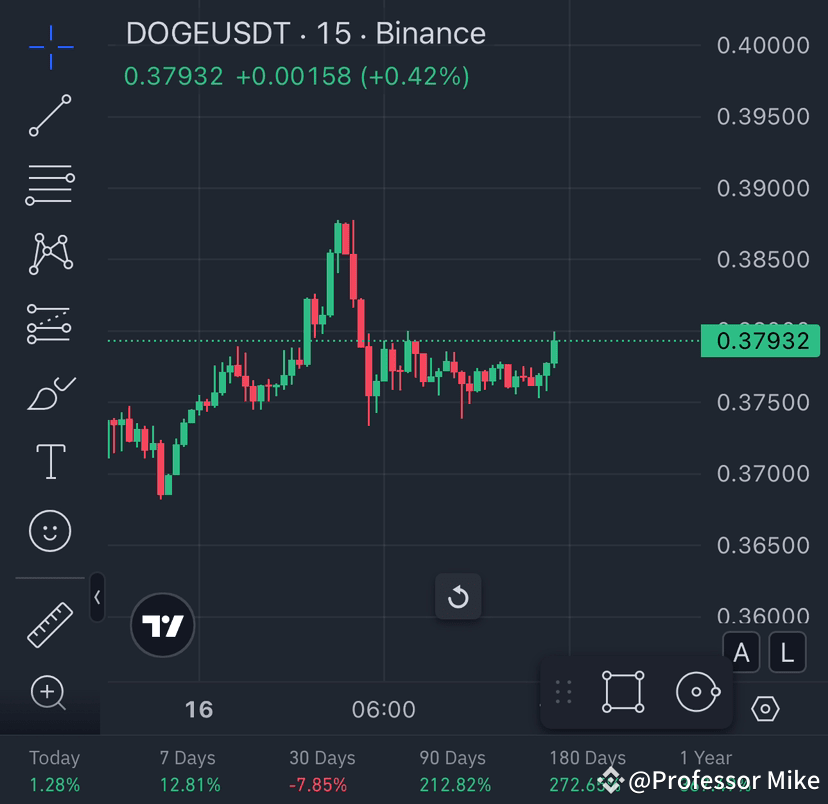 $DOGE /USDT Bull Run Confirmed!🔥💯 $DOGE is gaining strong | Professor Mike on Binance Square
