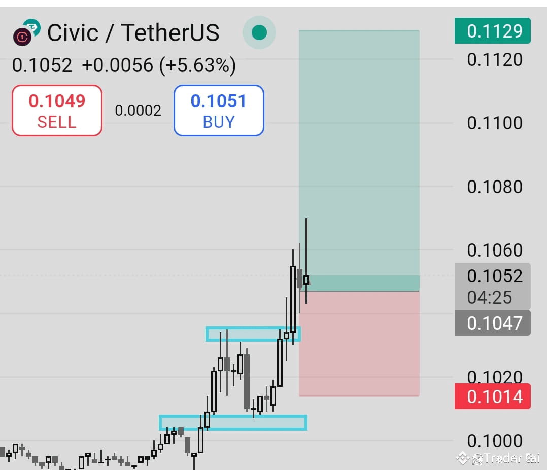 🚀 $CVC – Bullish Breakout in Motion! 🔥 Massive Momentu | Trader Rai on Binance Square