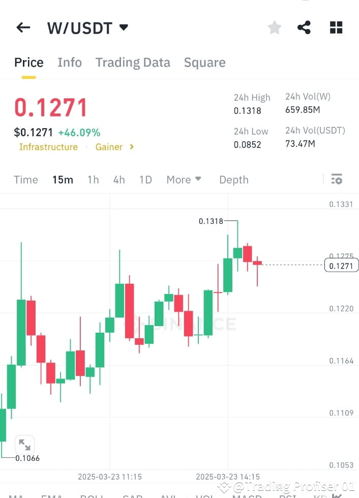 $W /USDT – Bullish Momentum, Breakout in Play! Momentum A | Trading Profiser 01 on Binance Square